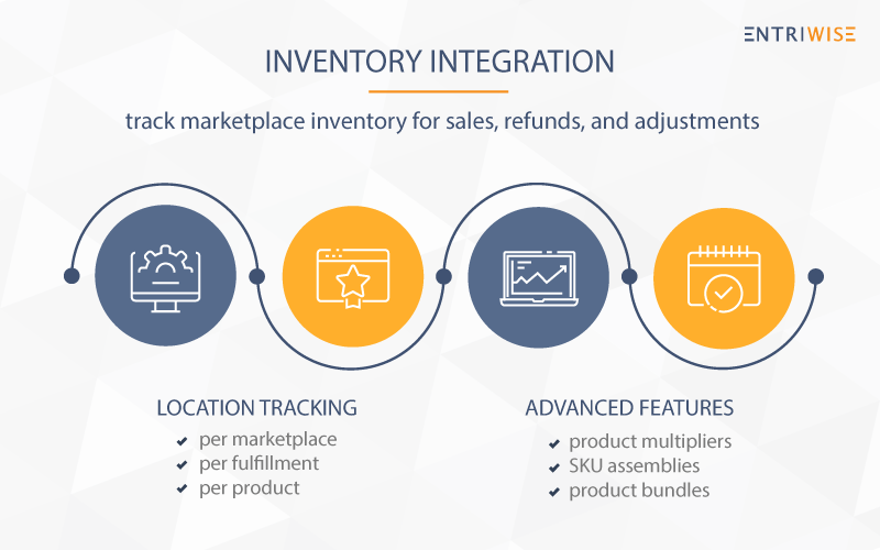 Connect Amazon FBA and Seller Fulfilled, Shopify, eBay with QuickBooks ...