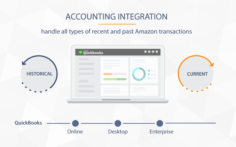 Connect Amazon FBA and Seller Fulfilled, Shopify, eBay with QuickBooks ...